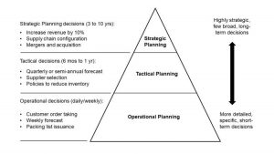 The 3 Levels of Supply Chain Management | Levels of SCM