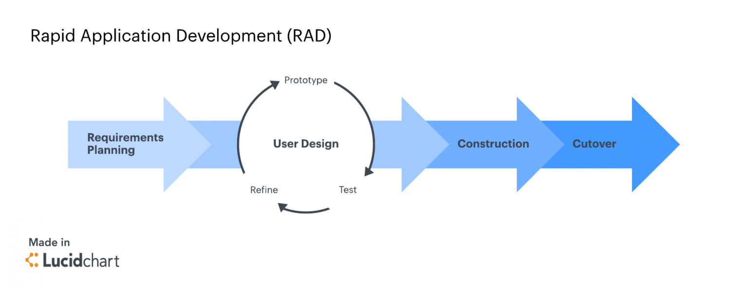 Rapid Application Development Pros And Cons