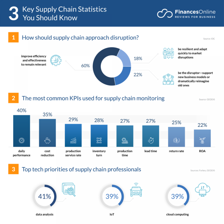 The 3 Levels of Supply Chain Management | Levels of SCM